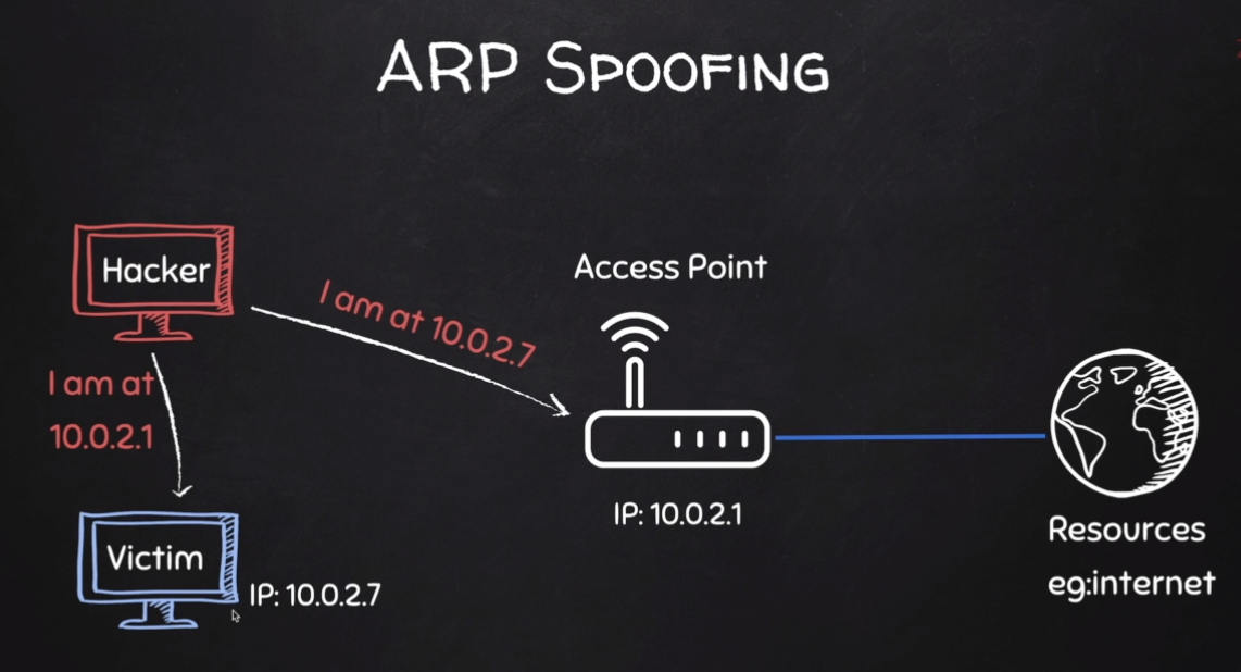 How To Perform An Arp Spoof Attack Isac Cavalcante — Developer